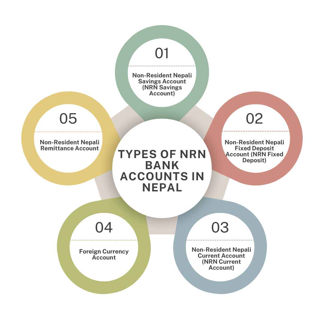How Can NRN Open Bank Account In Nepal?